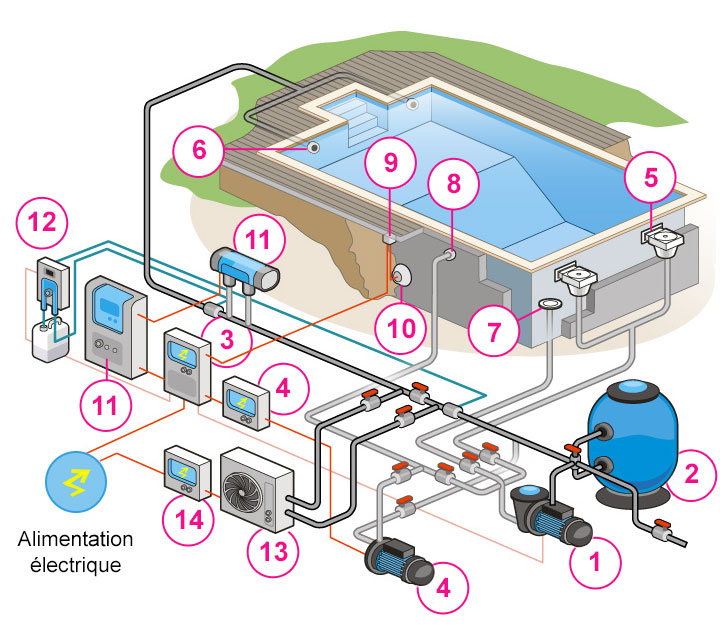 Comment fonctionne une piscine | Piscine Center